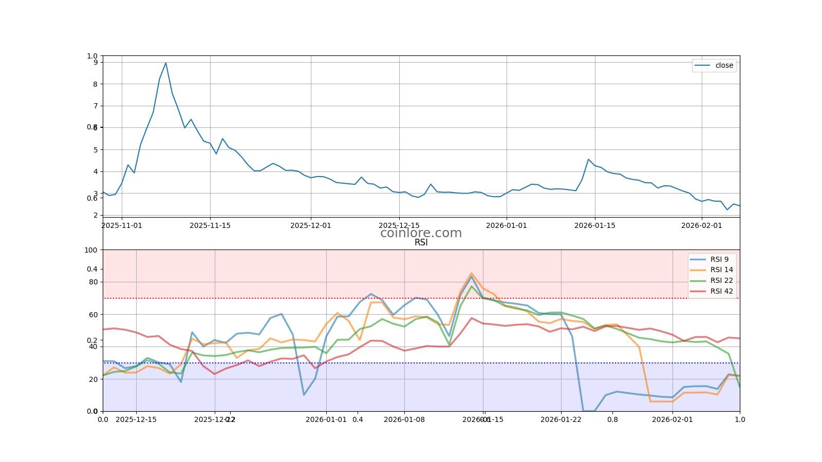Internet Computer (IOU) RSI indicator