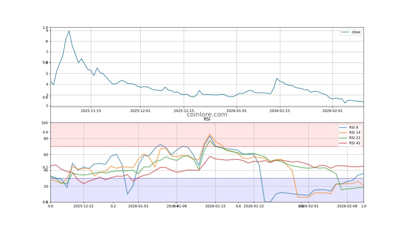 Internet Computer (IOU) RSI indicator
