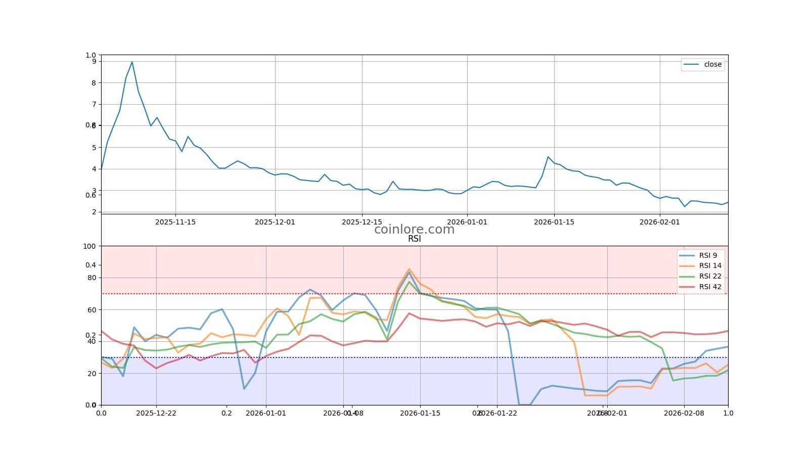 Internet Computer (IOU) RSI indicator