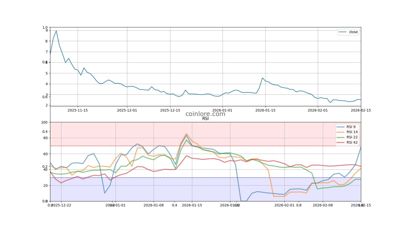 Internet Computer (IOU) RSI indicator