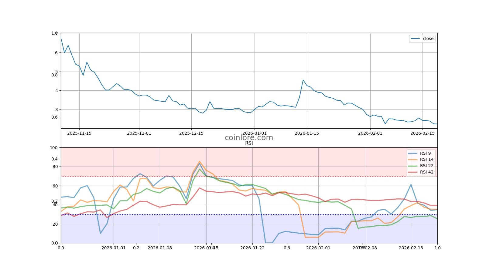 Internet Computer (IOU) RSI indicator