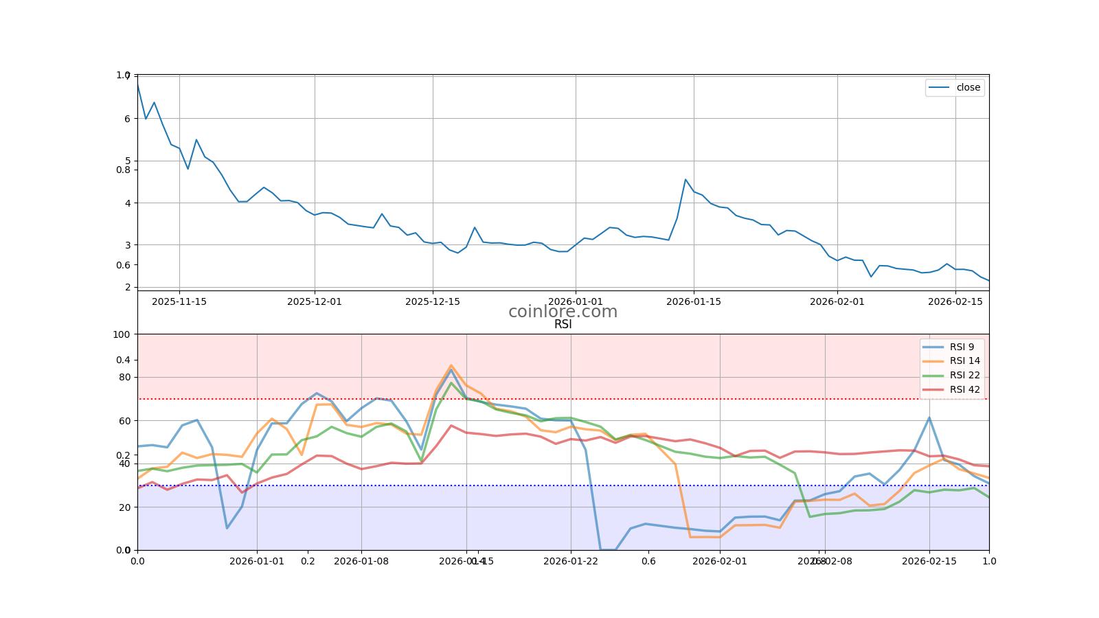 Internet Computer (IOU) RSI indicator
