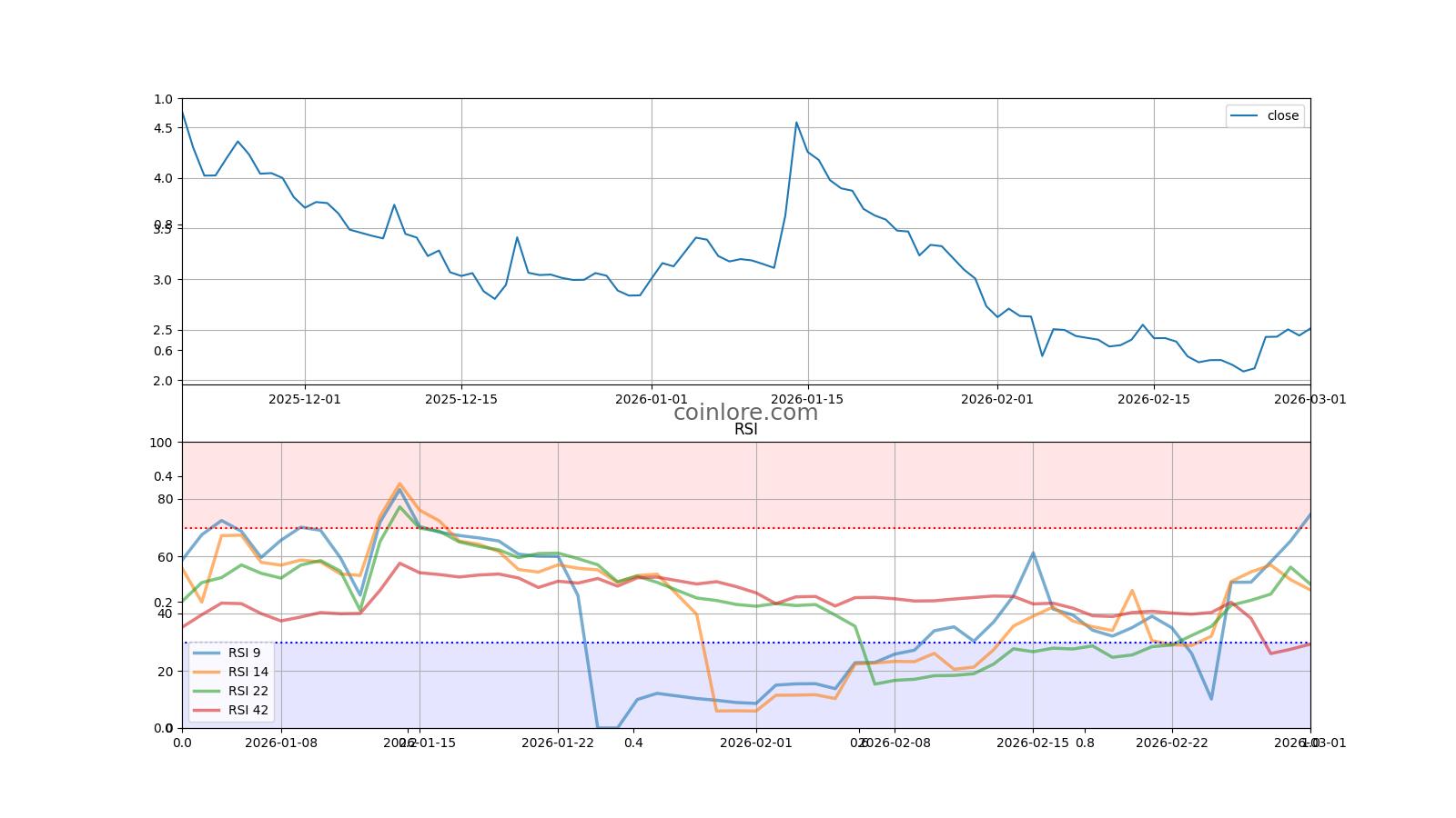 Internet Computer (IOU) RSI indicator
