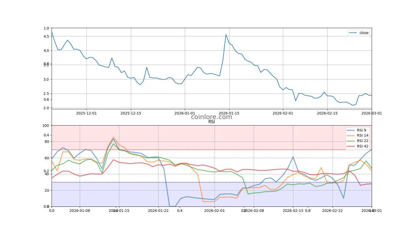 Internet Computer (IOU) RSI indicator