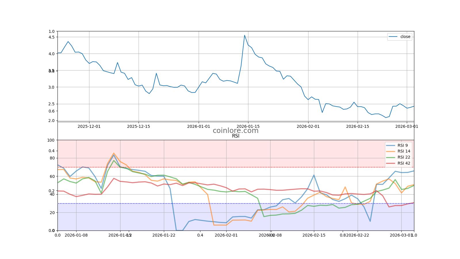Internet Computer (IOU) RSI indicator
