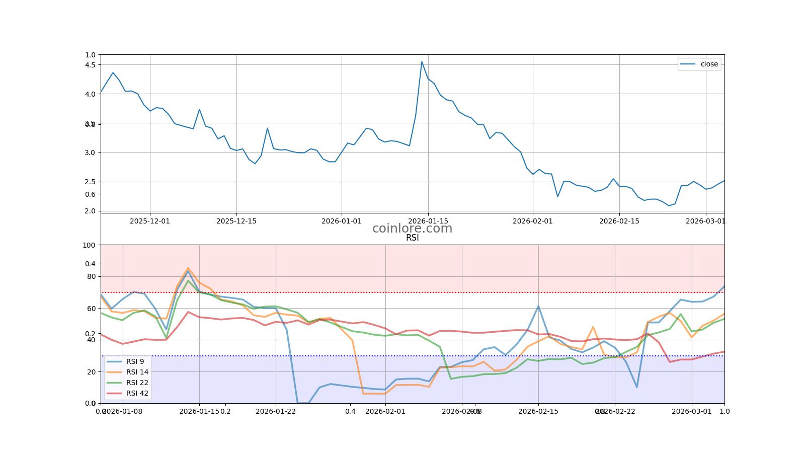 Internet Computer (IOU) RSI indicator