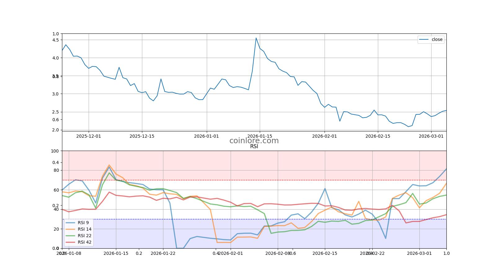 Internet Computer (IOU) RSI indicator