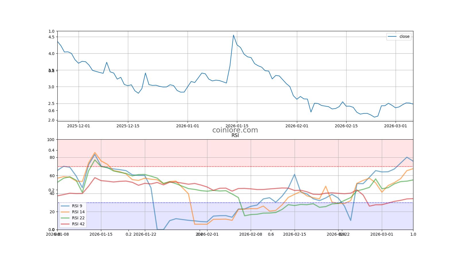 Internet Computer (IOU) RSI indicator