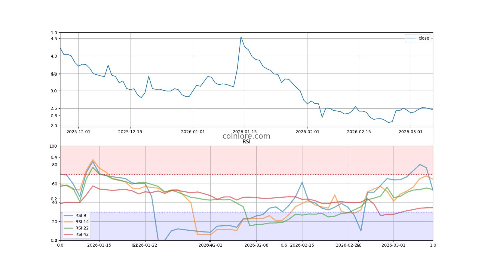 Internet Computer (IOU) RSI indicator