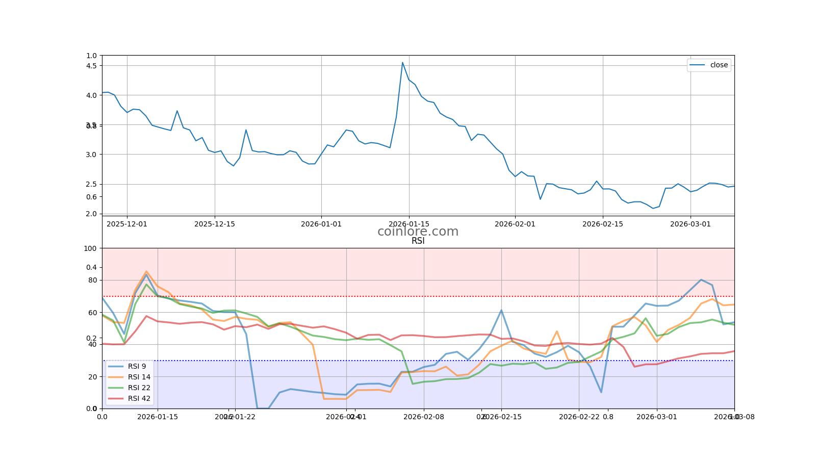 Internet Computer (IOU) RSI indicator