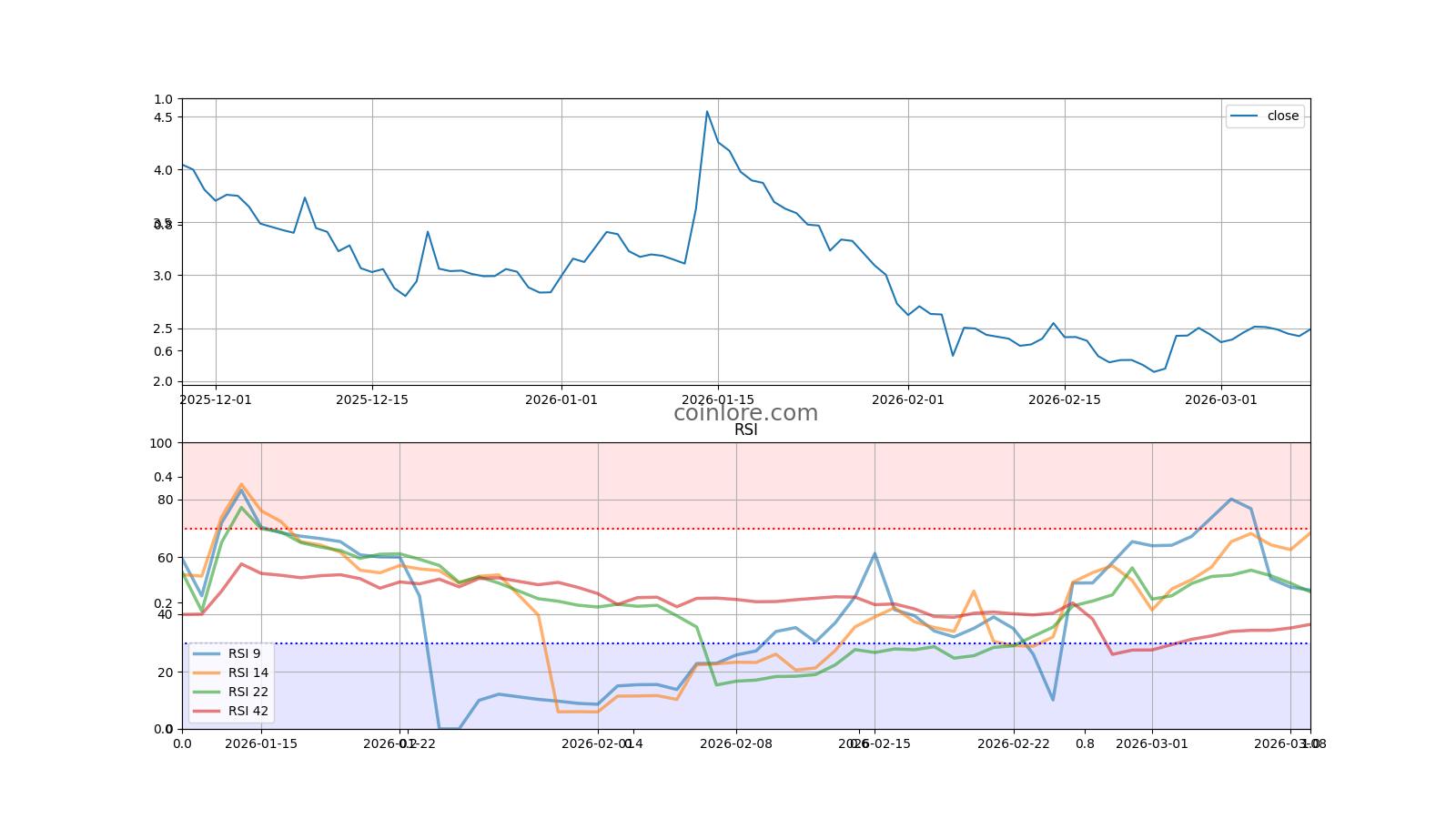 Internet Computer (IOU) RSI indicator