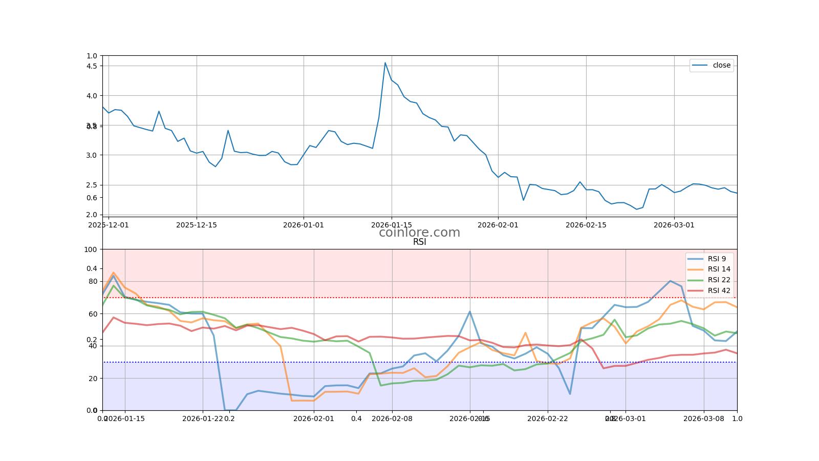 Internet Computer (IOU) RSI indicator