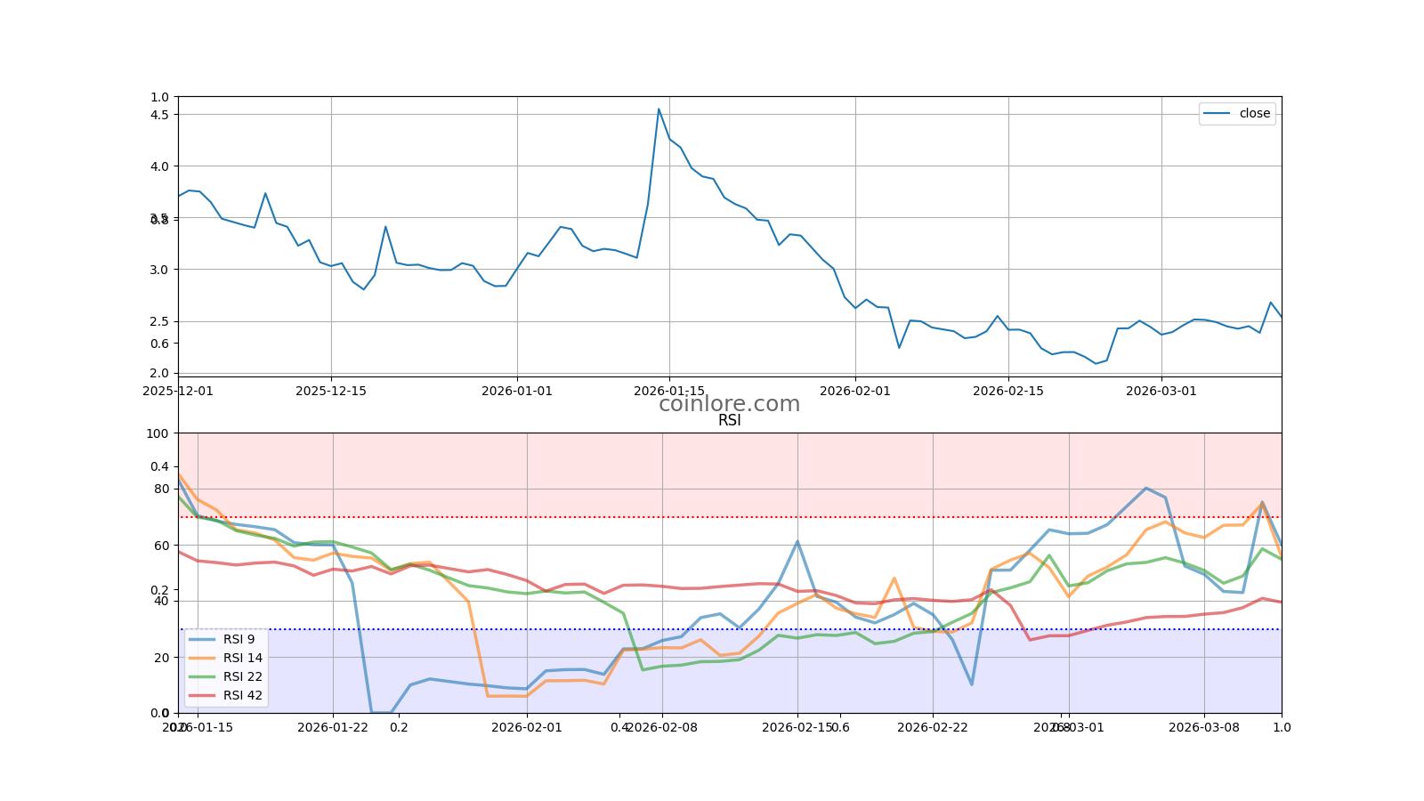 Internet Computer (IOU) RSI indicator
