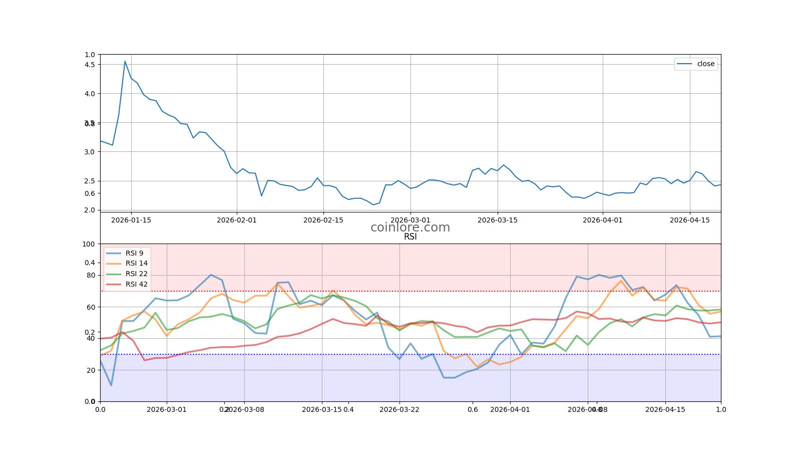 Internet Computer (IOU) RSI indicator