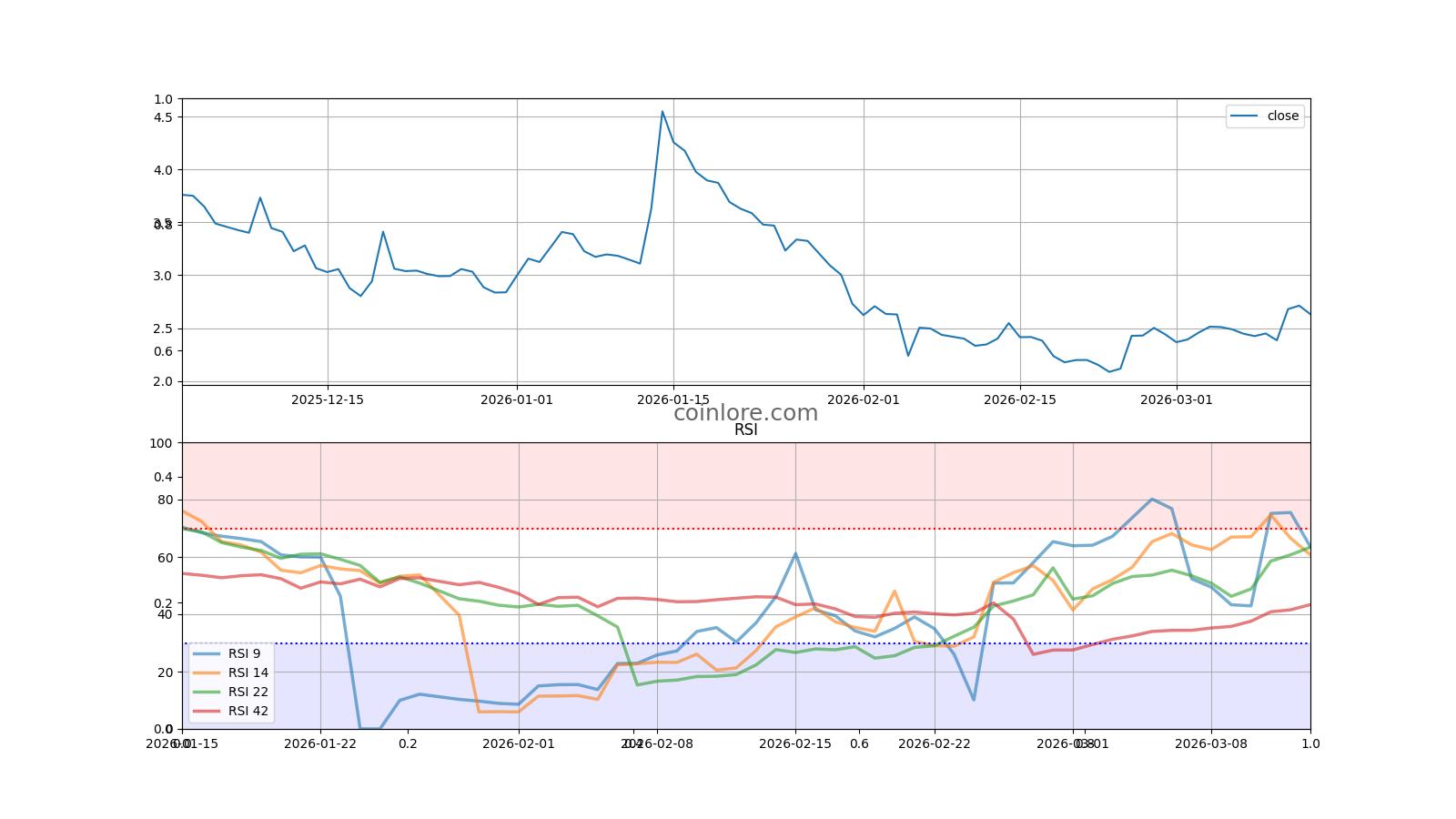 Internet Computer (IOU) RSI indicator