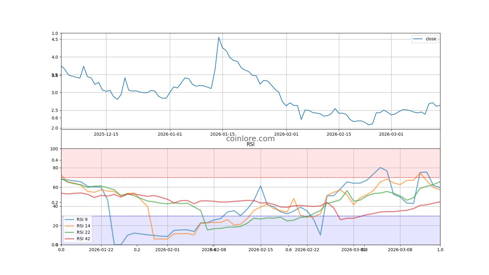 Internet Computer (IOU) RSI indicator