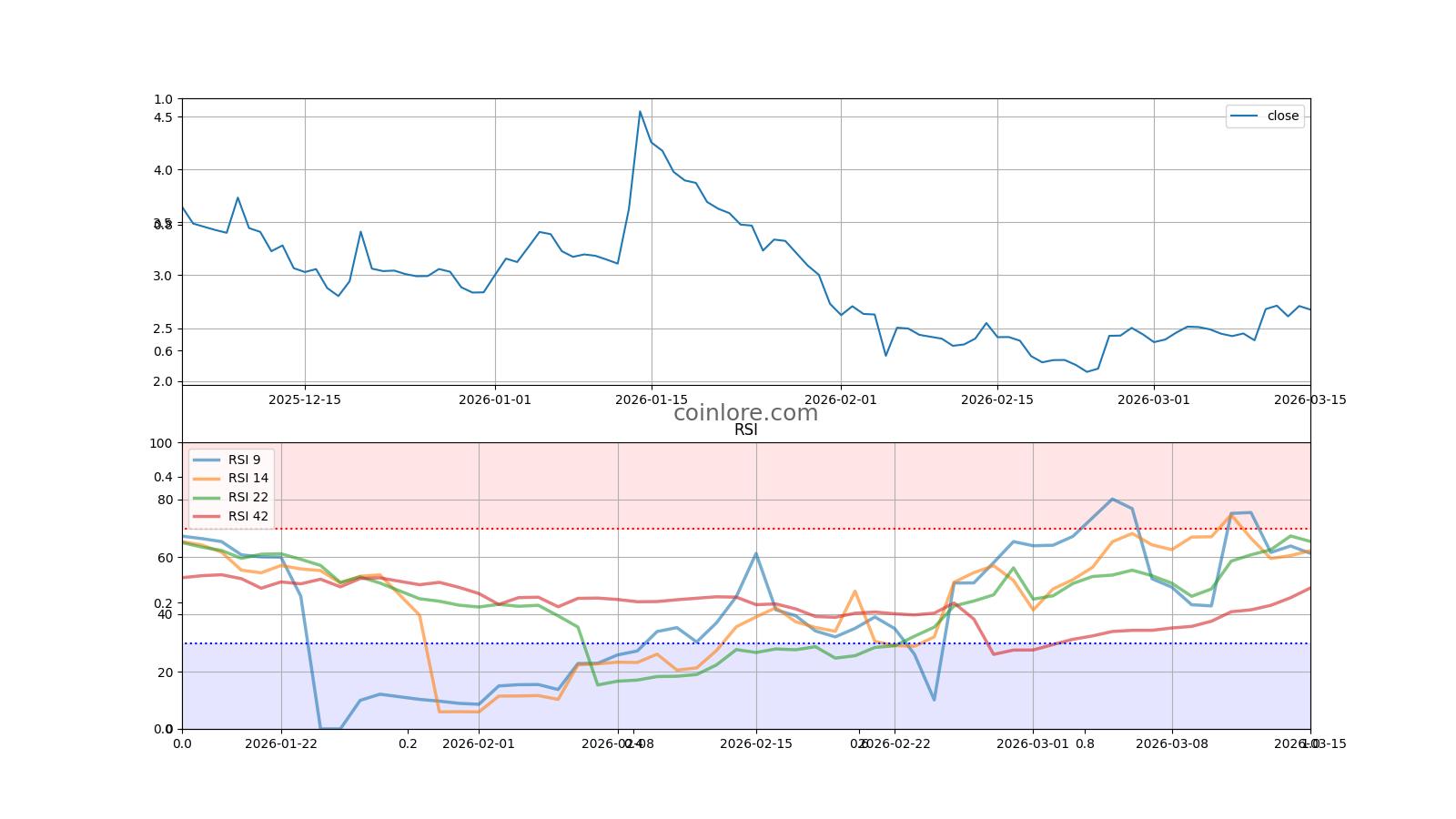 Internet Computer (IOU) RSI indicator