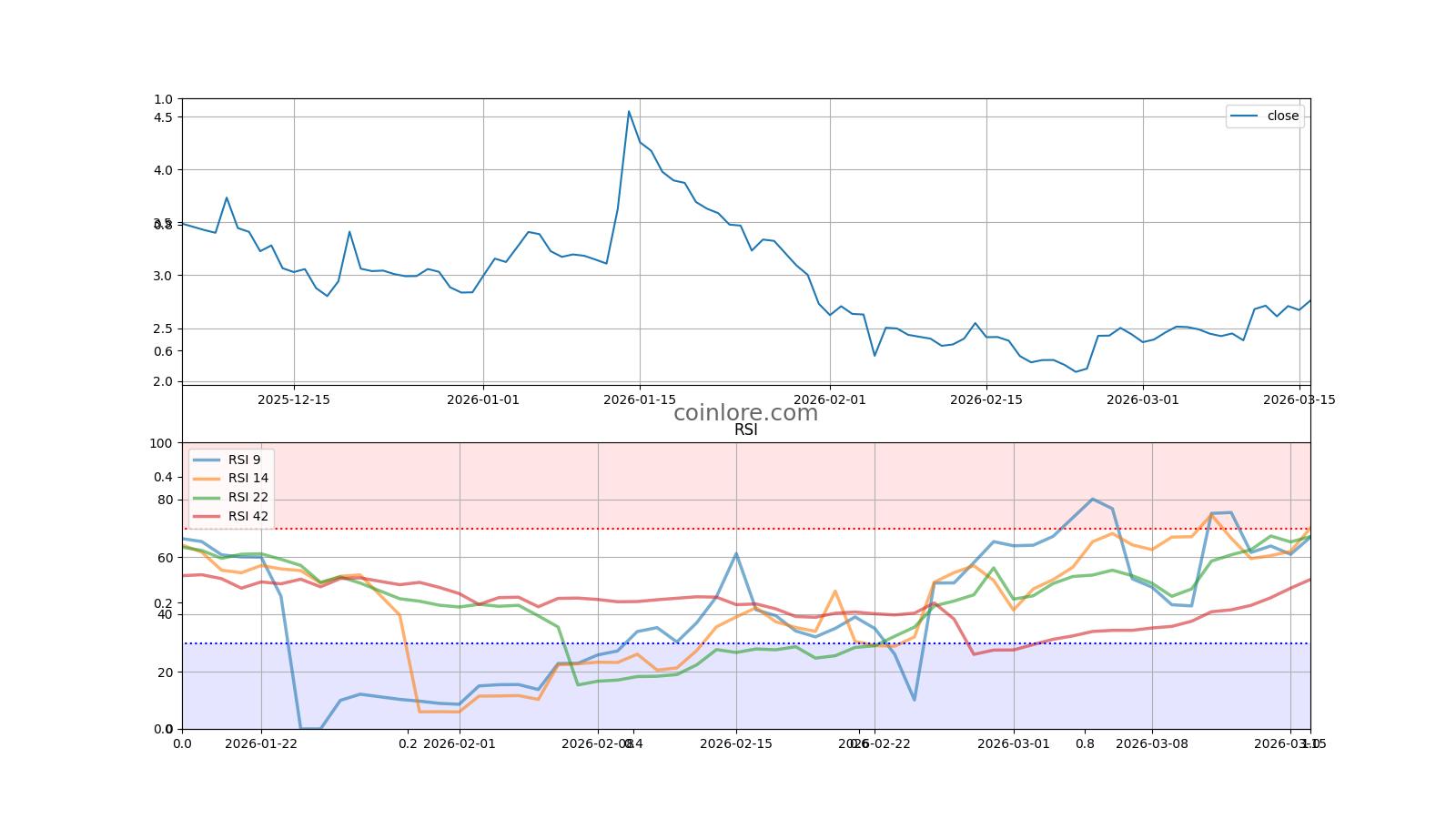 Internet Computer (IOU) RSI indicator
