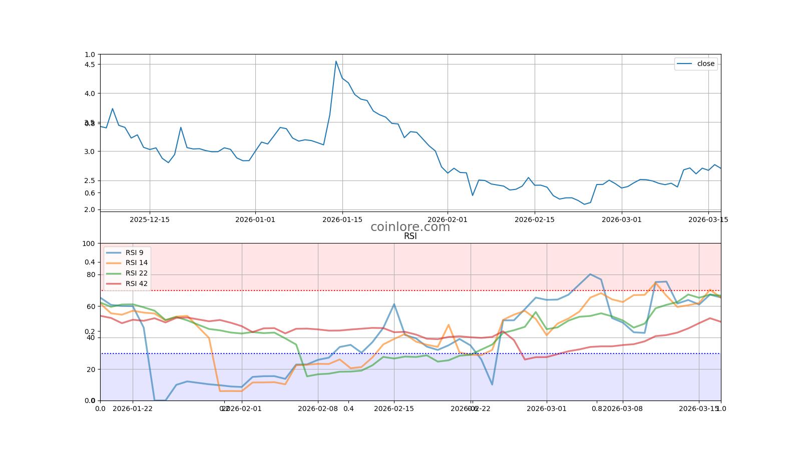 Internet Computer (IOU) RSI indicator