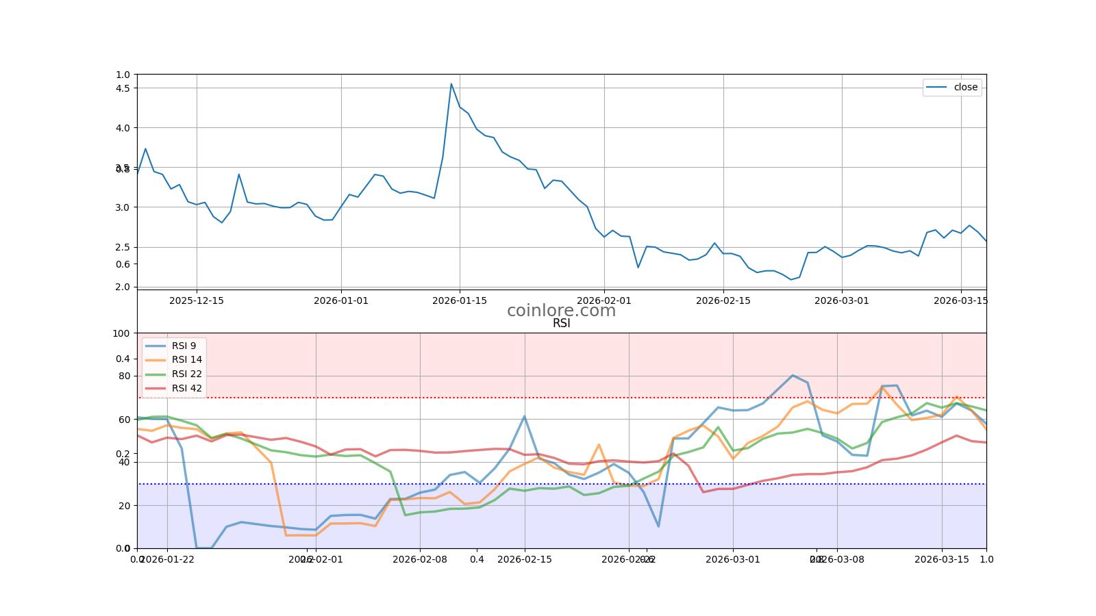 Internet Computer (IOU) RSI indicator