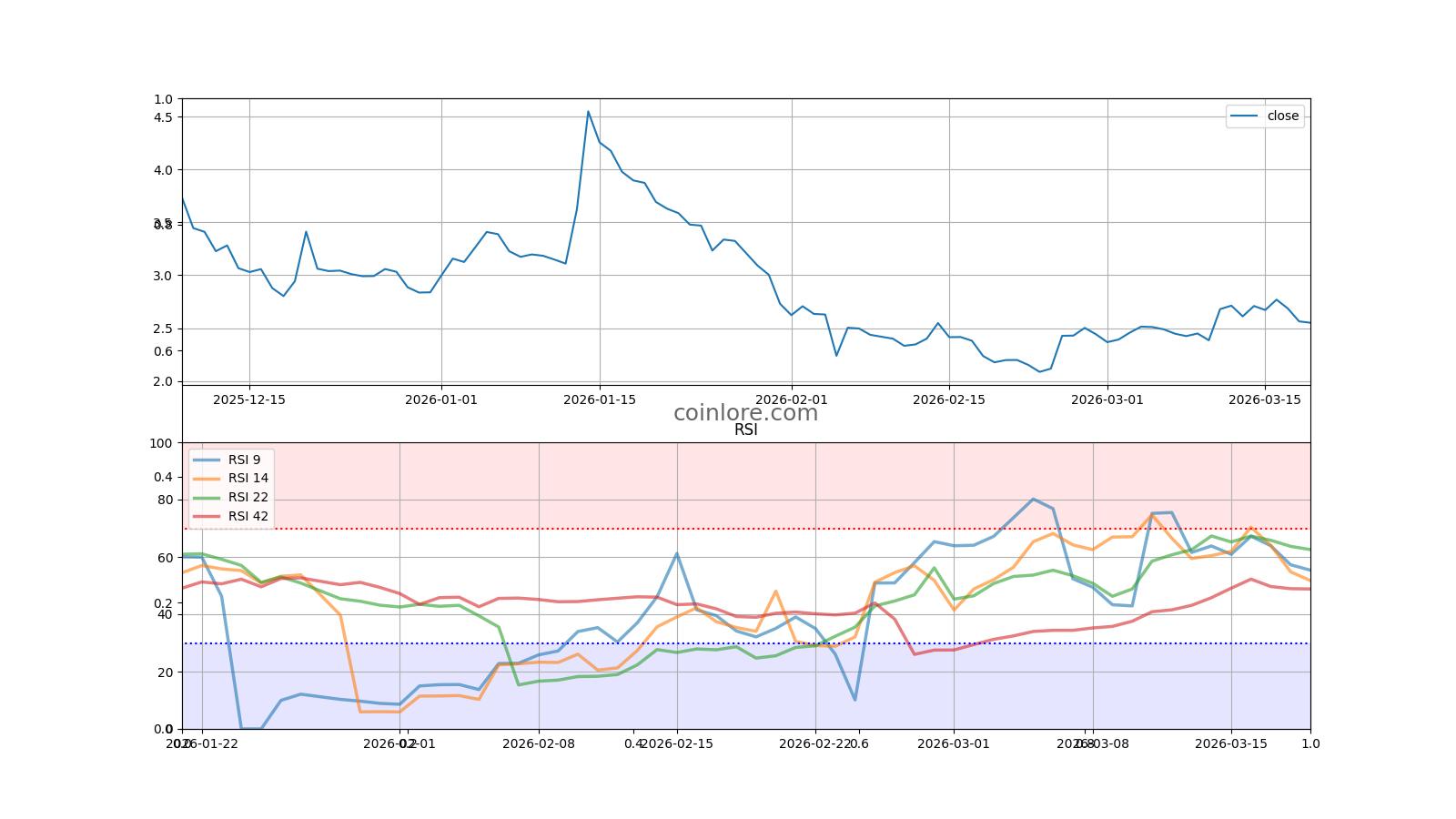 Internet Computer (IOU) RSI indicator