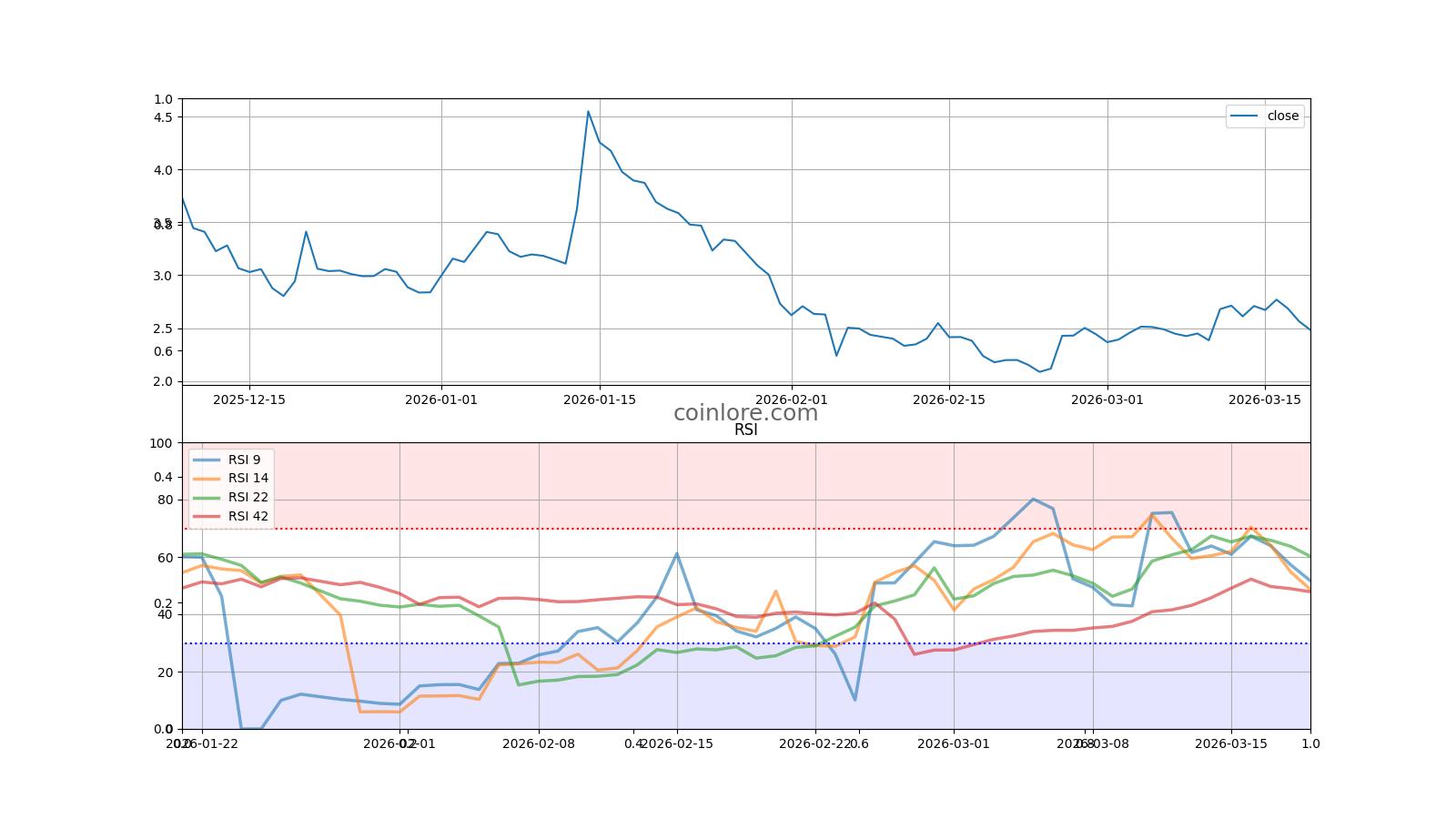 Internet Computer (IOU) RSI indicator