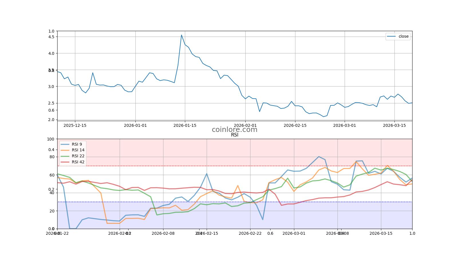 Internet Computer (IOU) RSI indicator