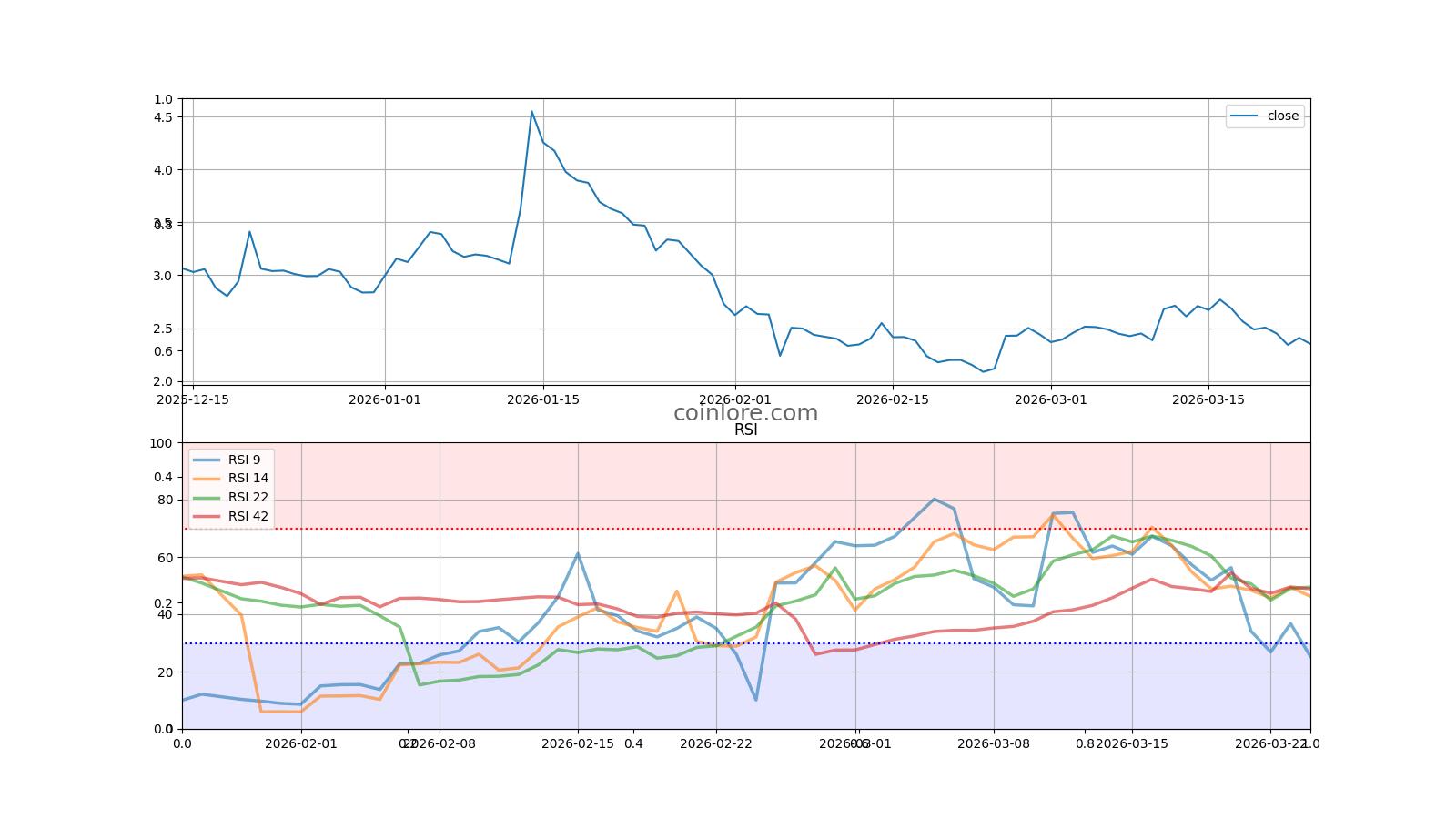 Internet Computer (IOU) RSI indicator