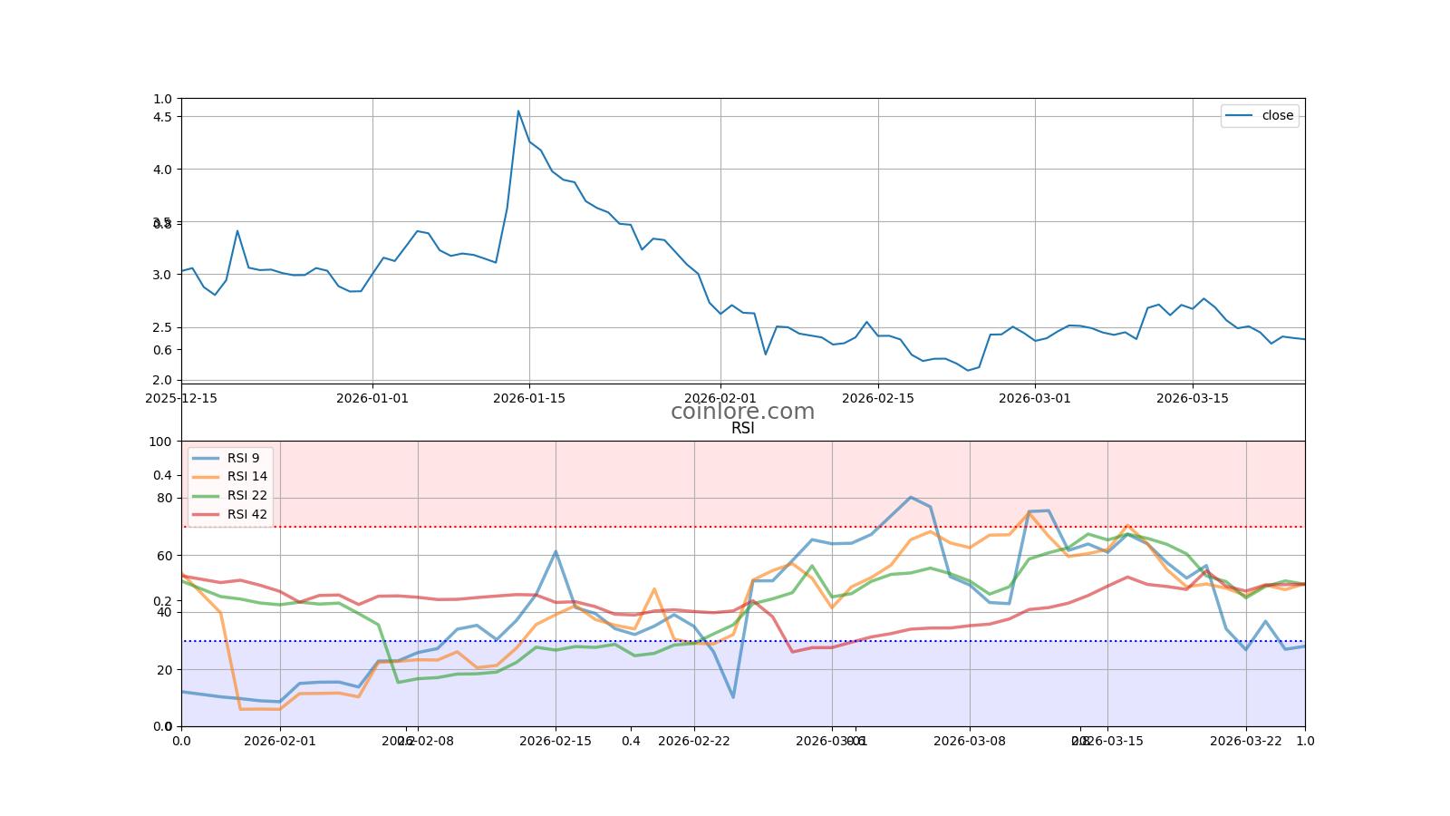 Internet Computer (IOU) RSI indicator
