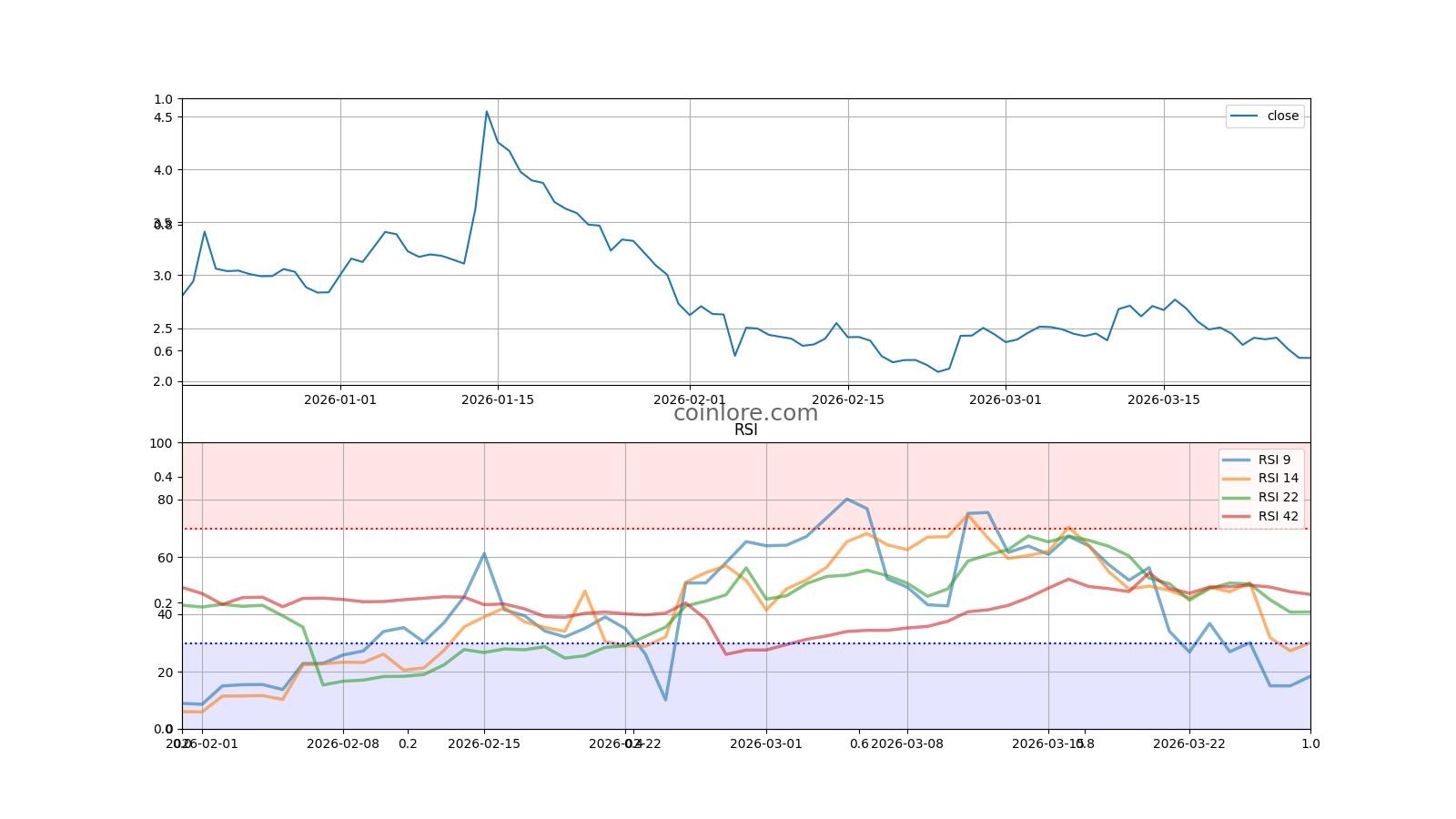 Internet Computer (IOU) RSI indicator