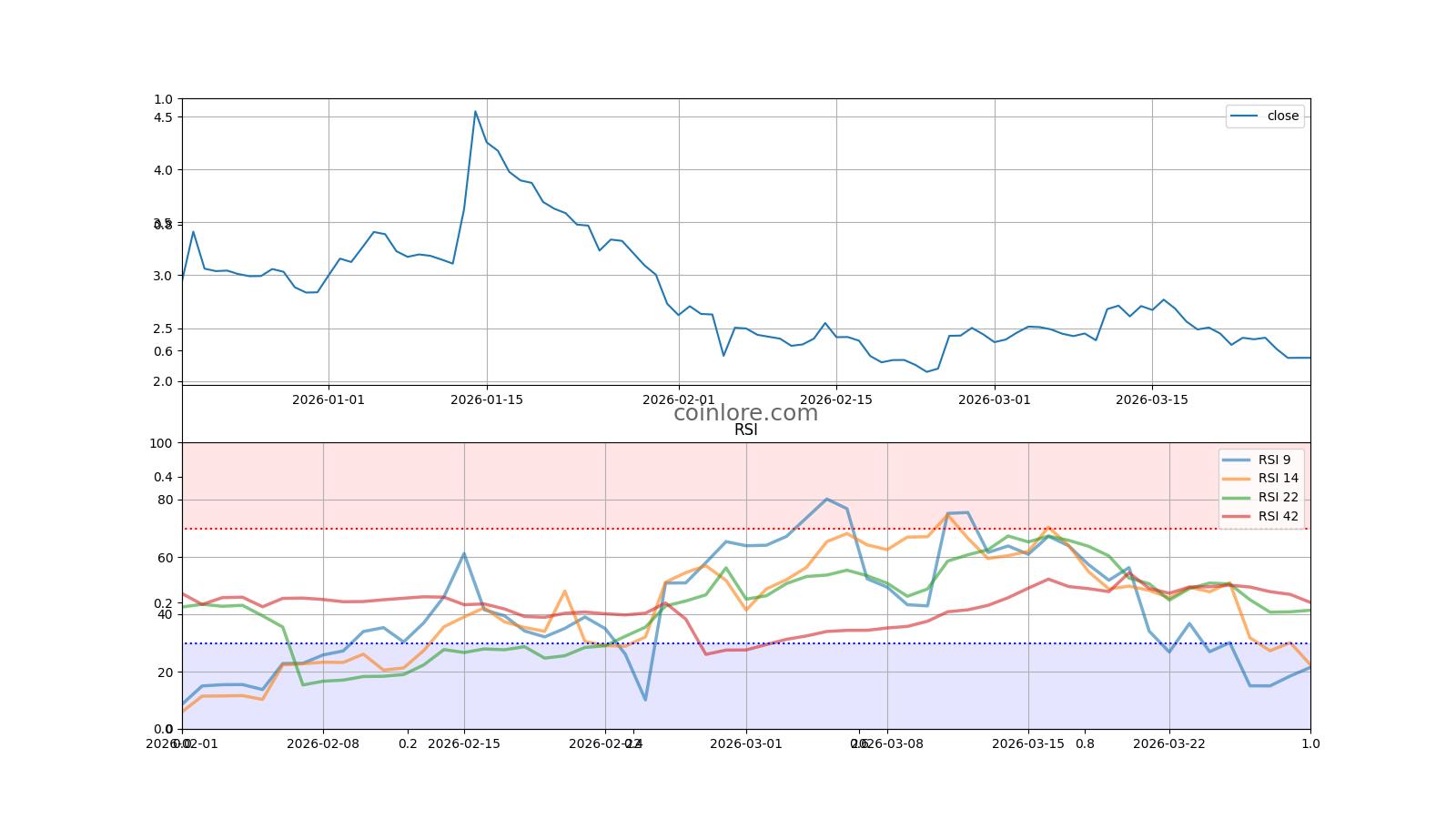 Internet Computer (IOU) RSI indicator