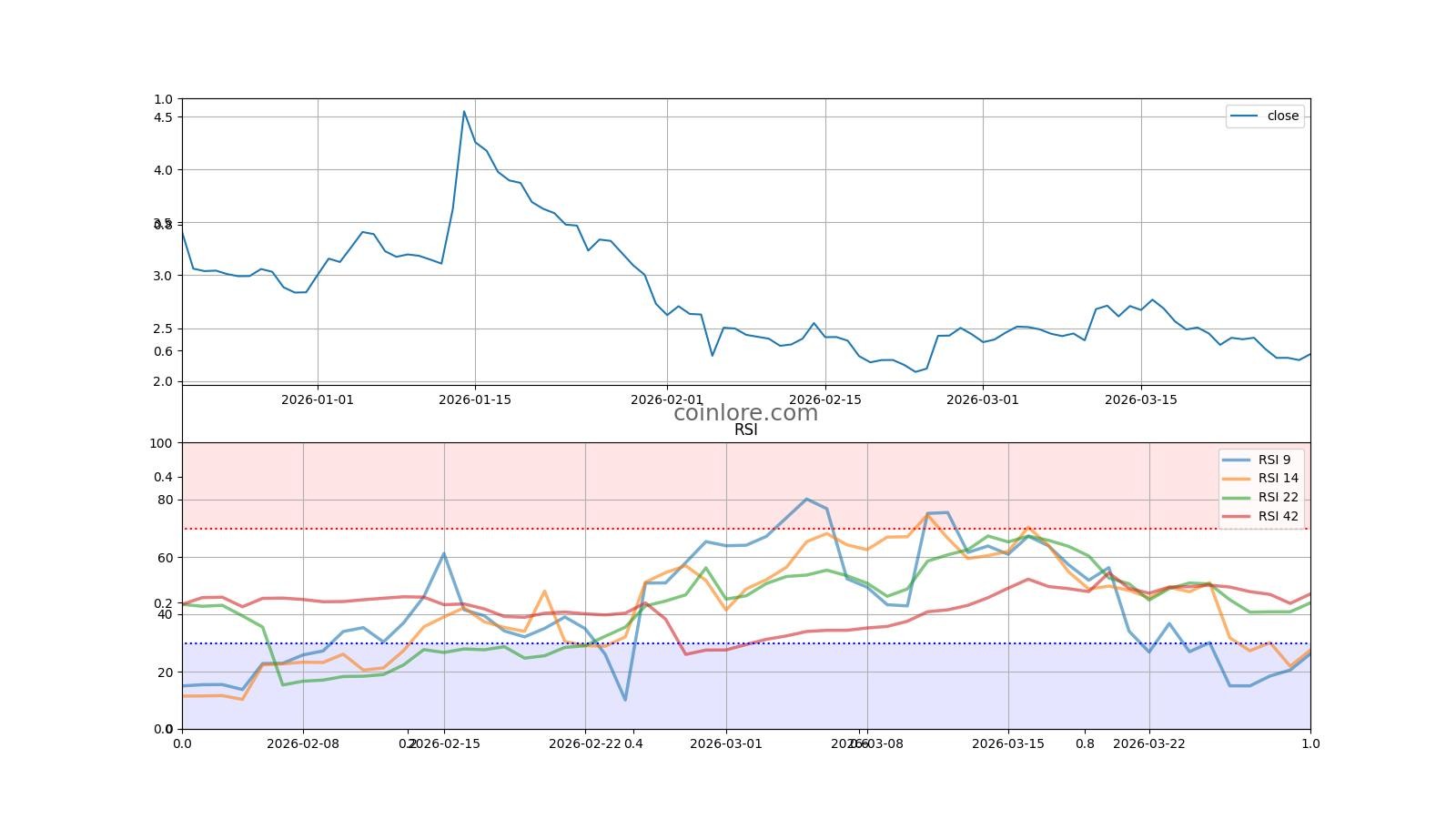 Internet Computer (IOU) RSI indicator