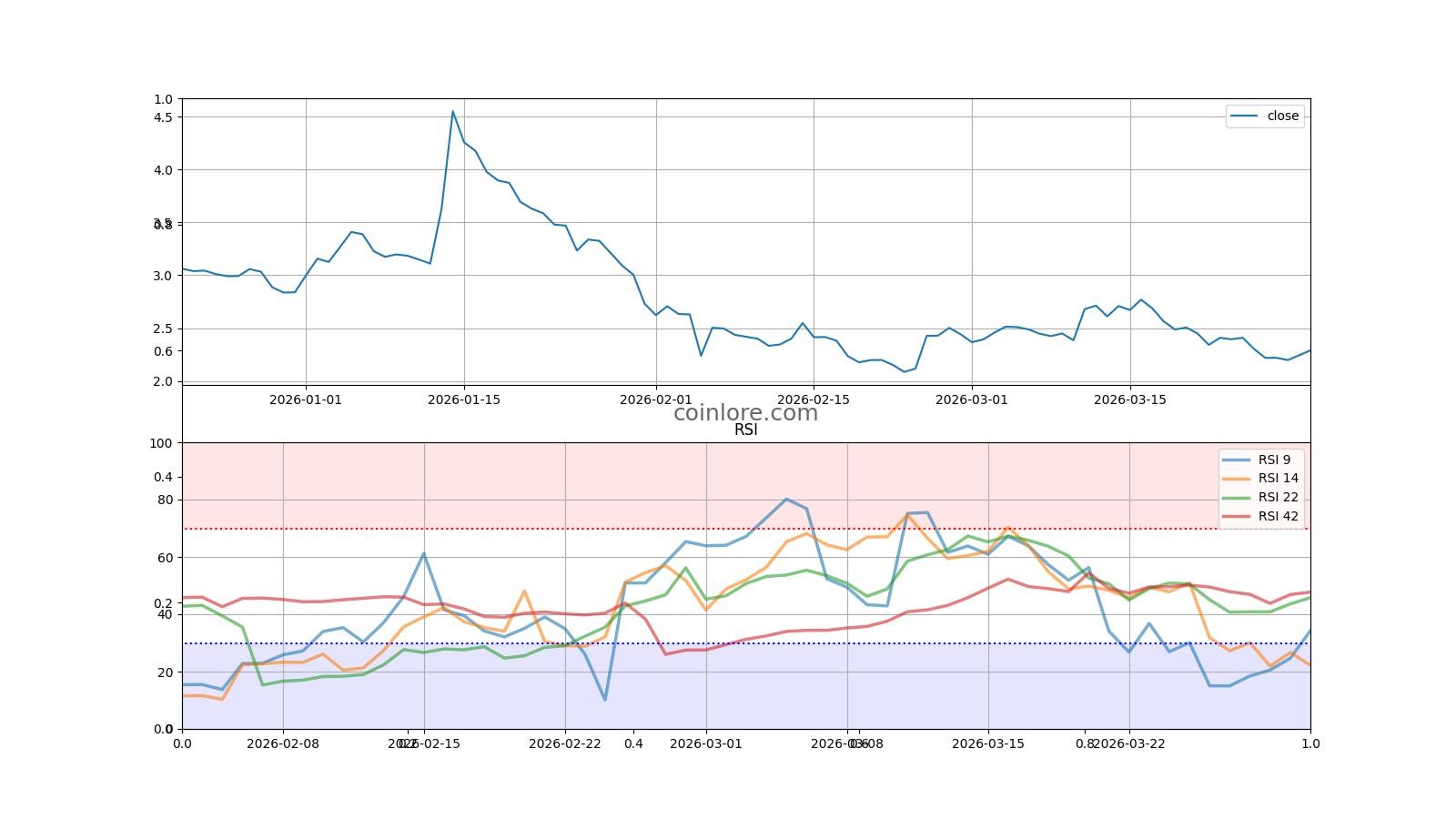 Internet Computer (IOU) RSI indicator