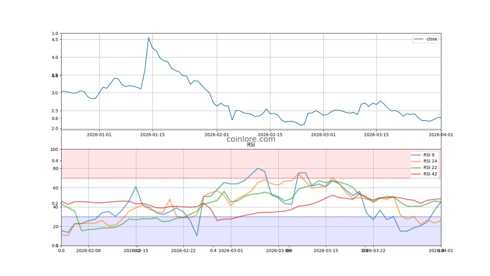 Internet Computer (IOU) RSI indicator