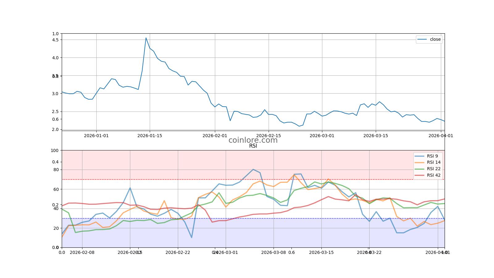 Internet Computer (IOU) RSI indicator
