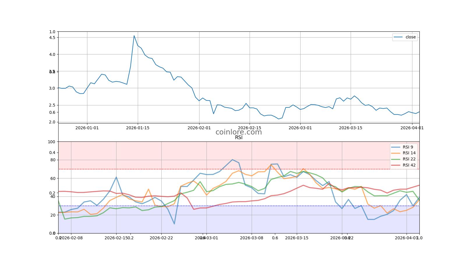 Internet Computer (IOU) RSI indicator