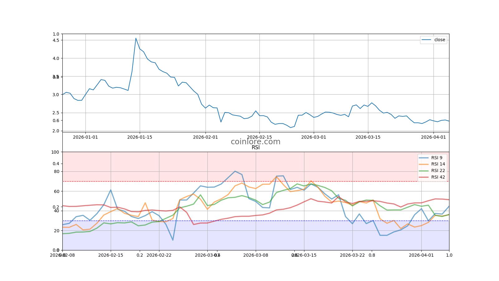 Internet Computer (IOU) RSI indicator
