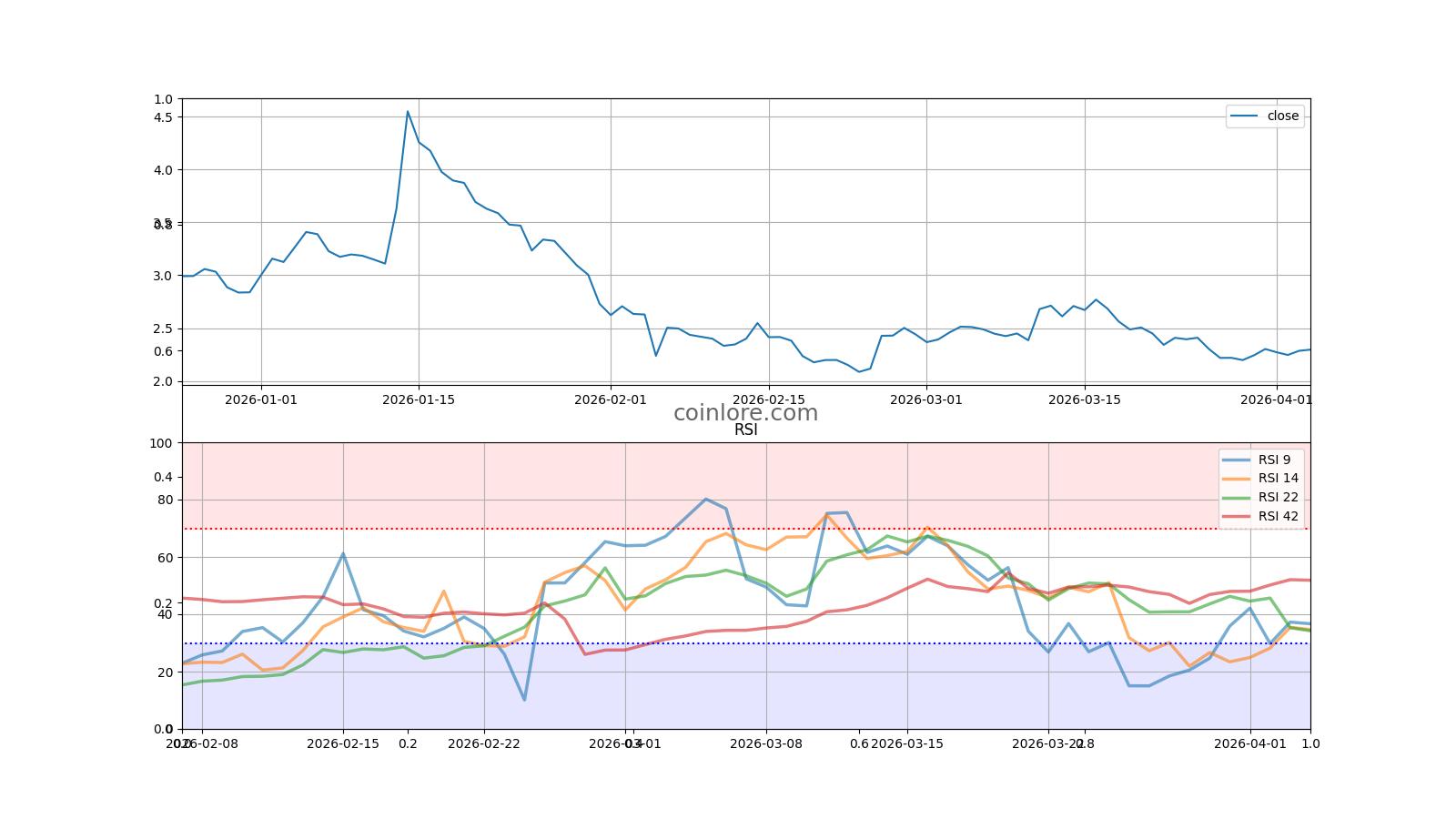 Internet Computer (IOU) RSI indicator