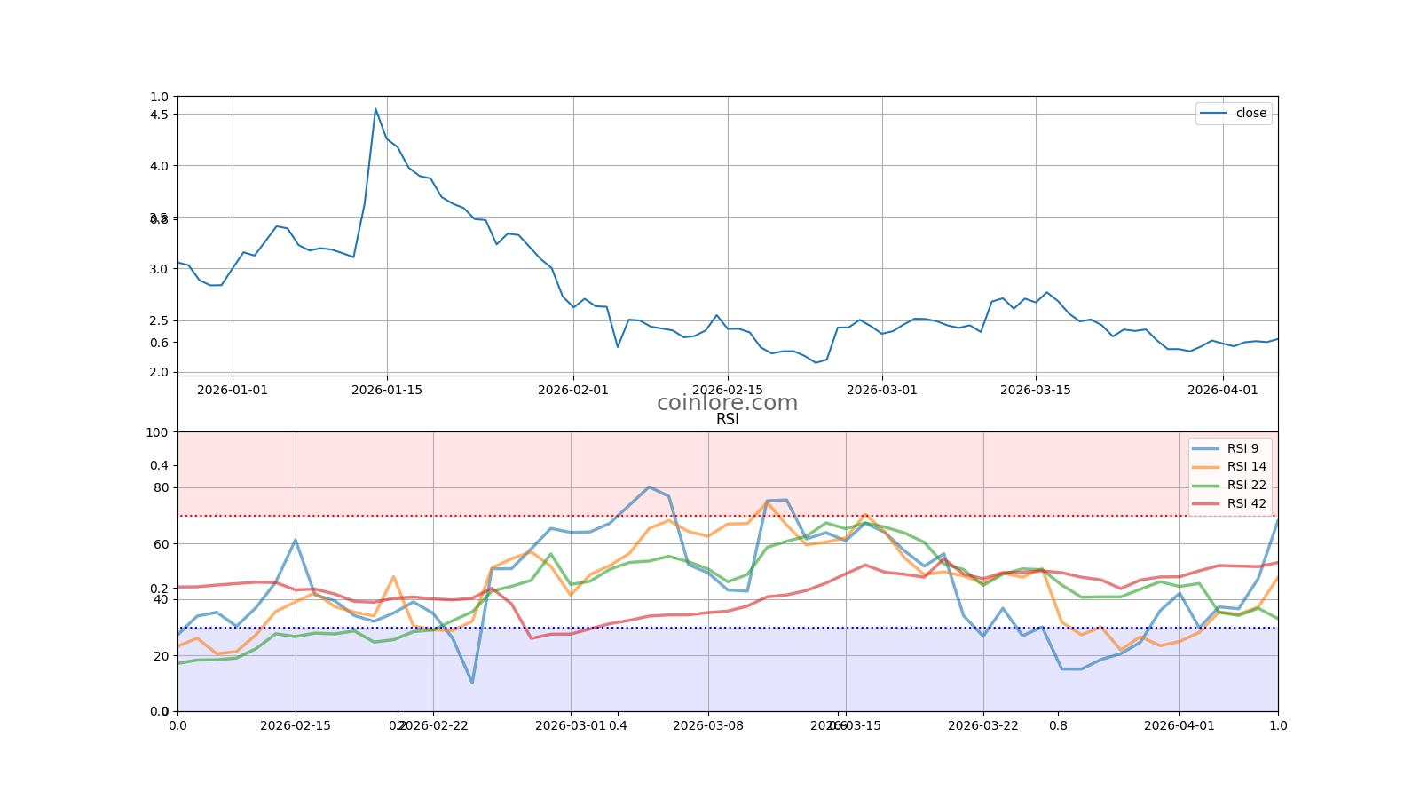 Internet Computer (IOU) RSI indicator