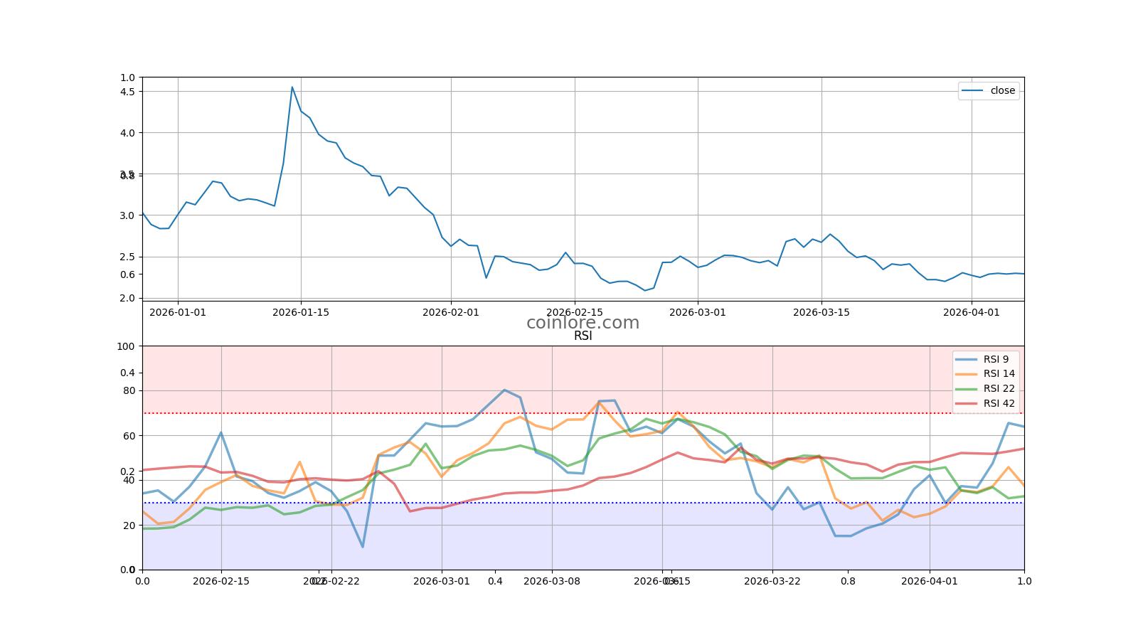Internet Computer (IOU) RSI indicator