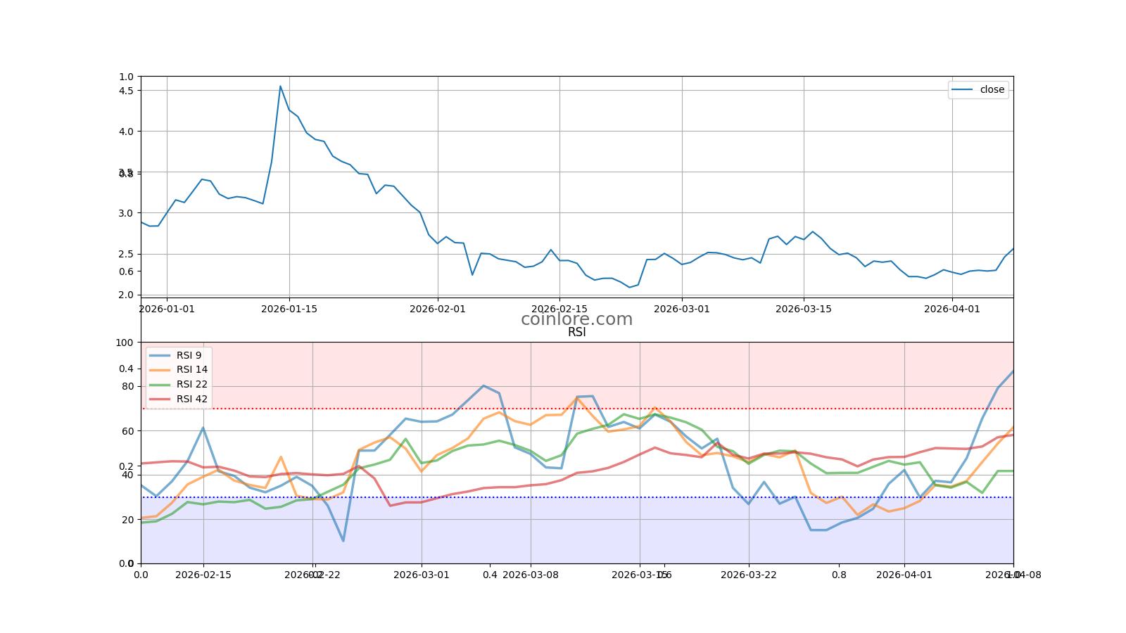 Internet Computer (IOU) RSI indicator