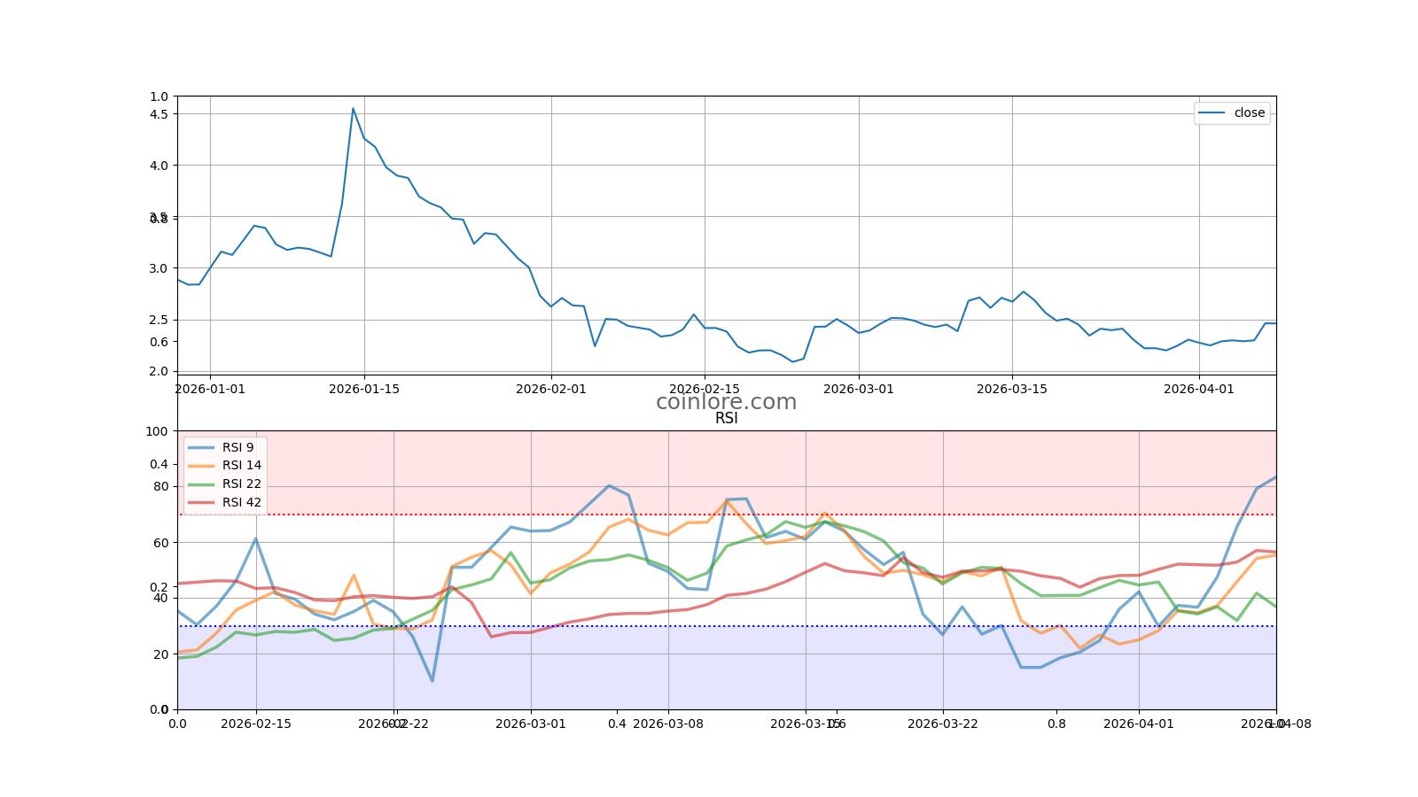 Internet Computer (IOU) RSI indicator
