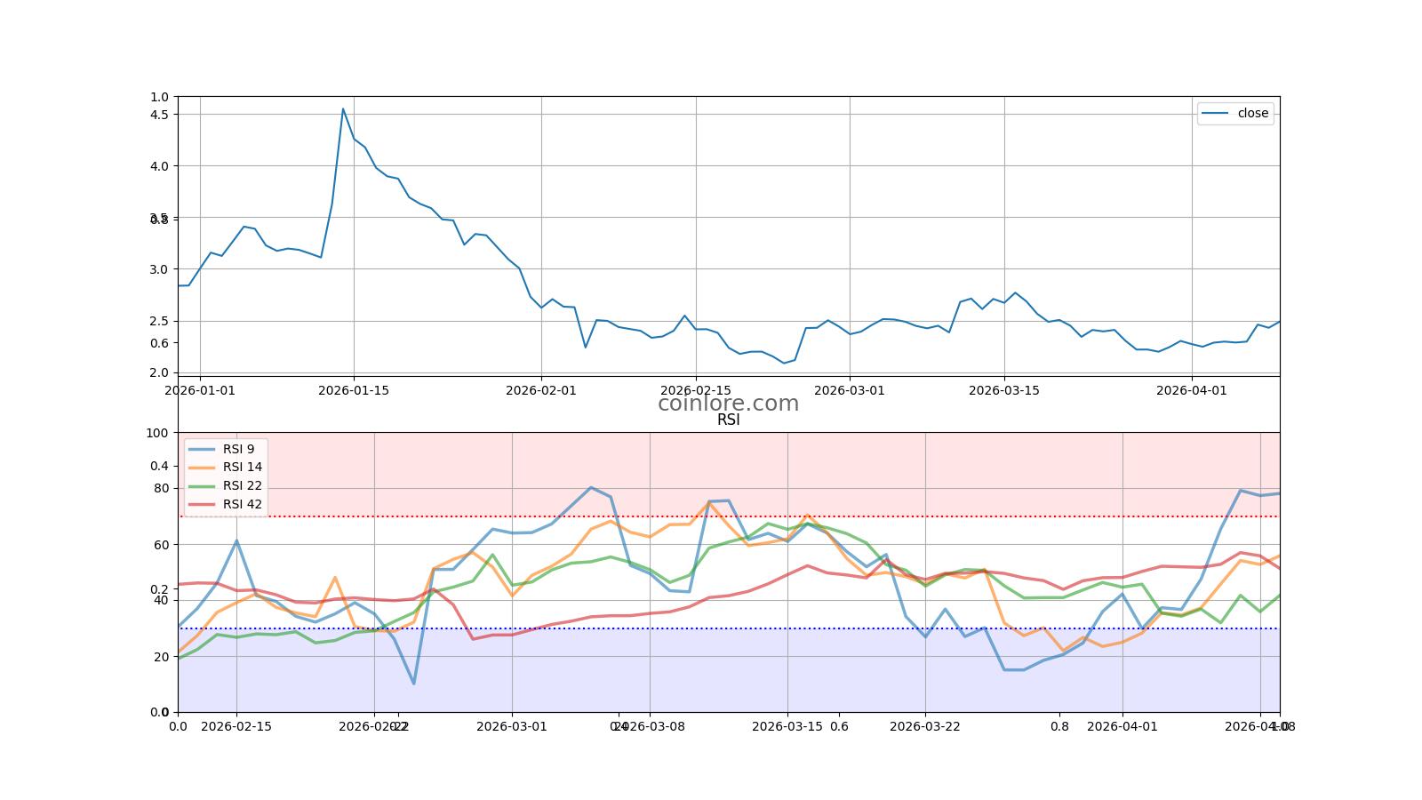 Internet Computer (IOU) RSI indicator