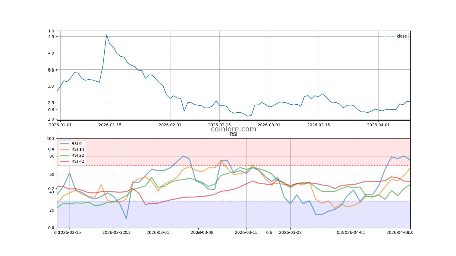 Internet Computer (IOU) RSI indicator