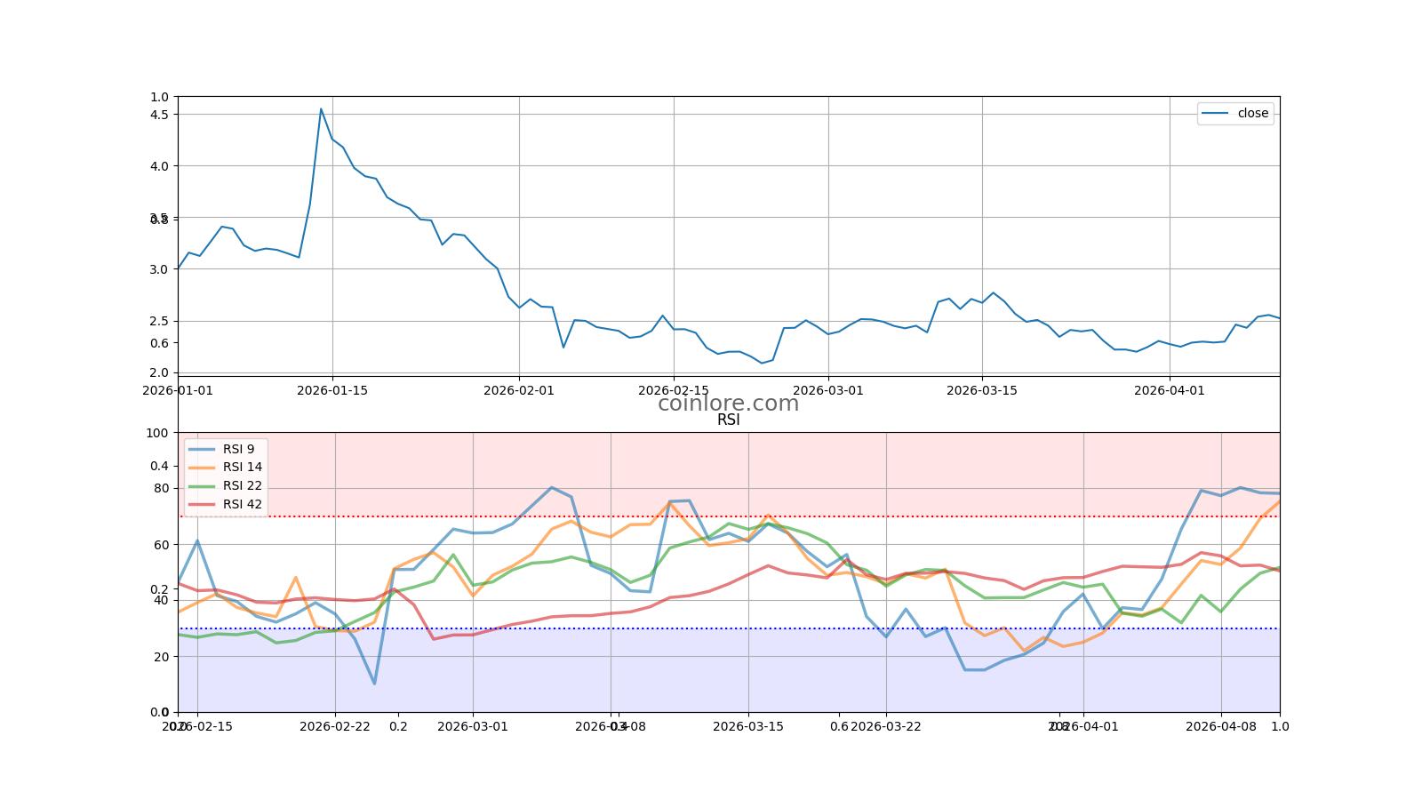 Internet Computer (IOU) RSI indicator