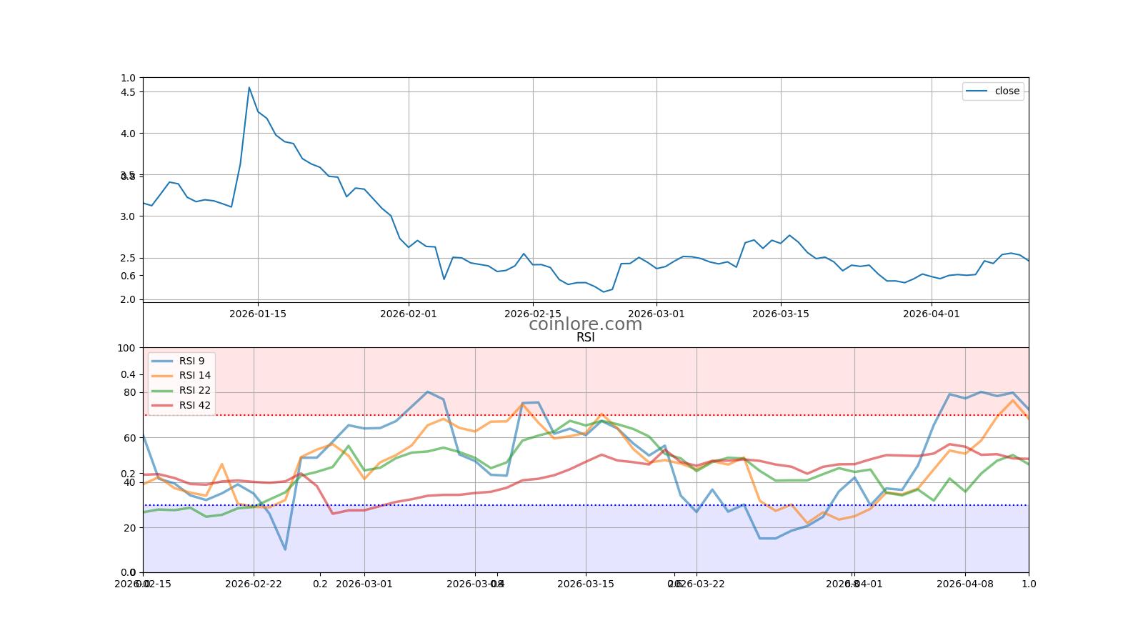 Internet Computer (IOU) RSI indicator