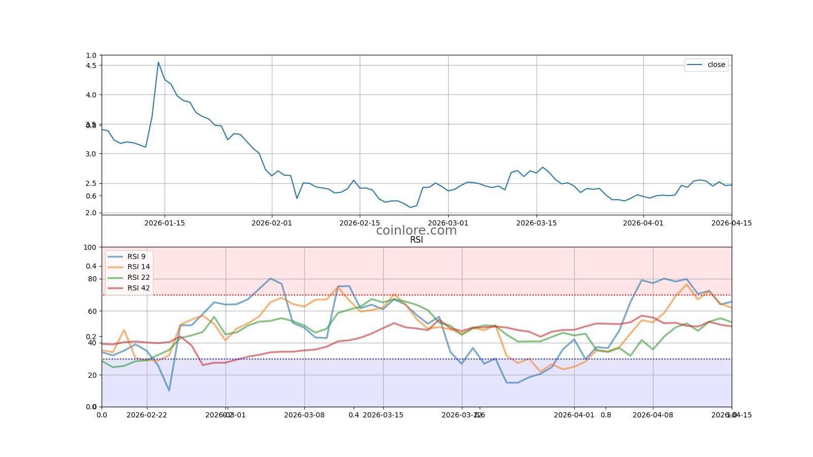 Internet Computer (IOU) RSI indicator
