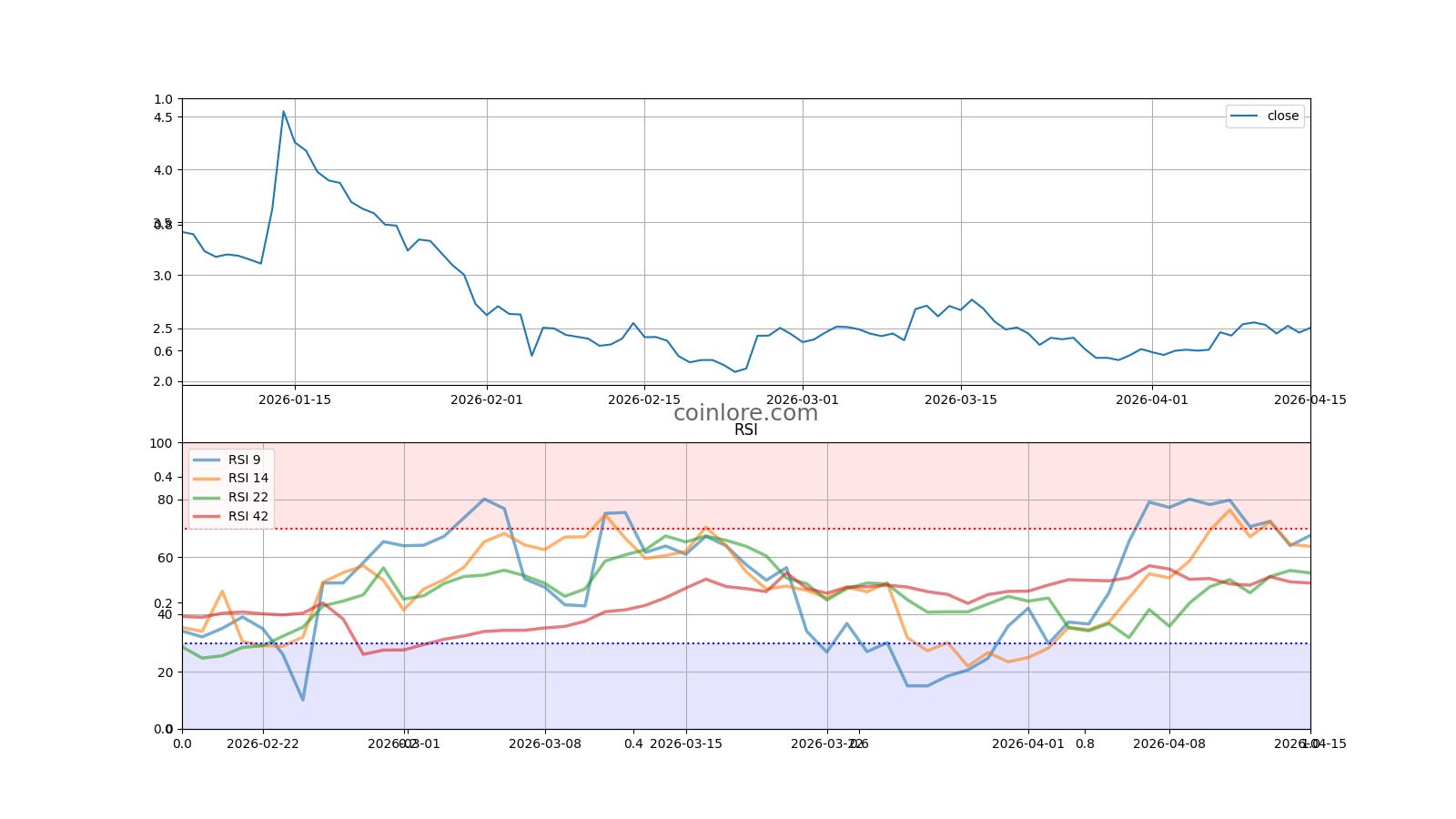 Internet Computer (IOU) RSI indicator