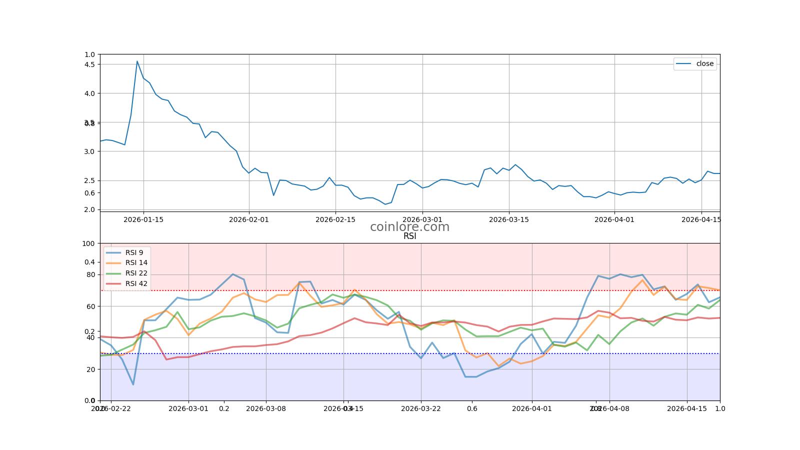 Internet Computer (IOU) RSI indicator