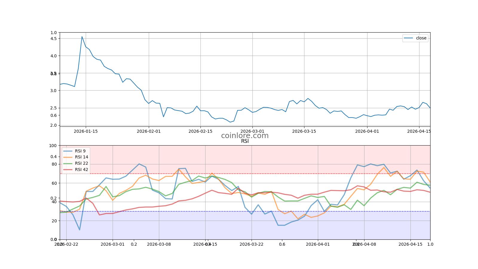 Internet Computer (IOU) RSI indicator